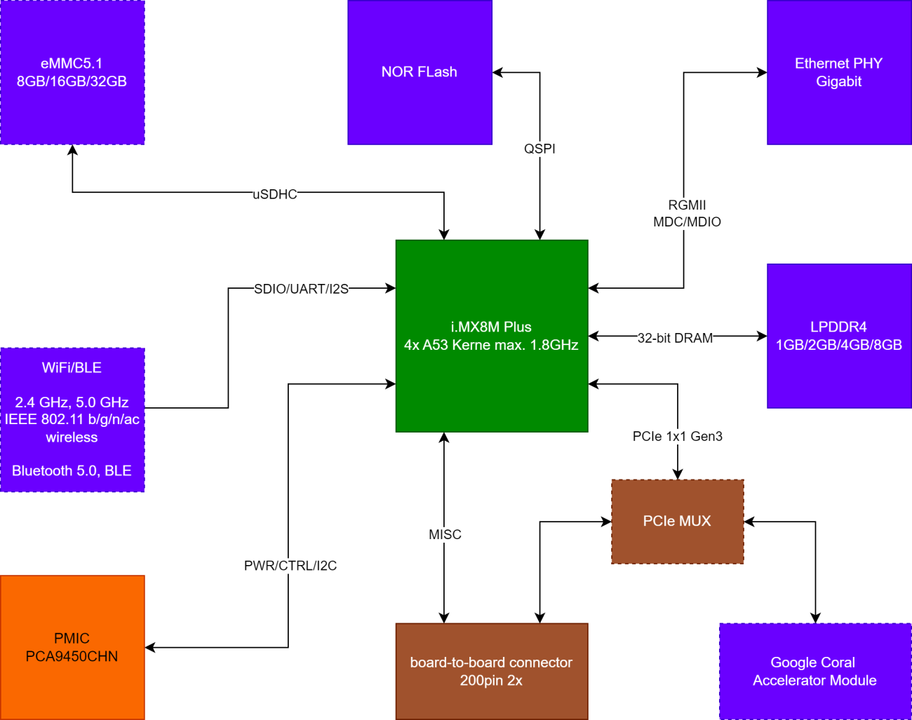 Pi.MX8 Project – Introduction and Overview | Altium